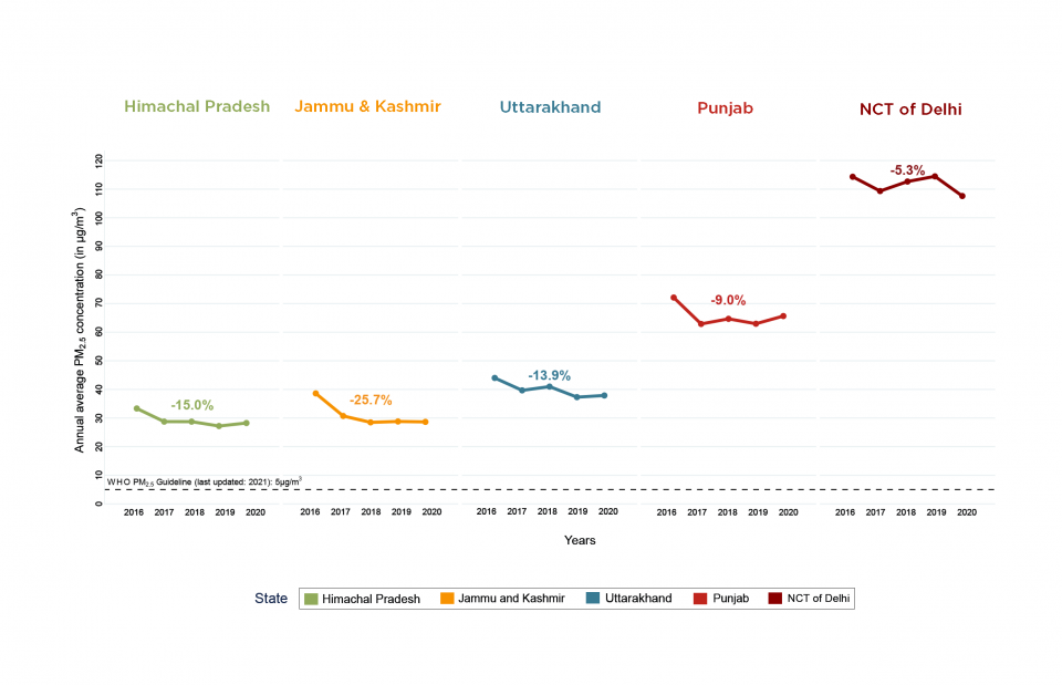 Top 5 Pollution Charts from India - EPIC-India